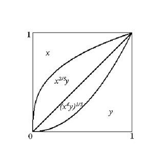 The Dependence Function D From Example 2 That Is Not Convex At Point 1 Download Scientific