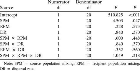 Test Of Fixed Effects Download Table