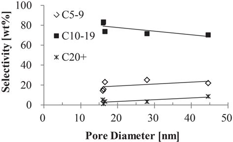 Effect Upon The Hydrocarbon Selectivity Of Pore Size Download