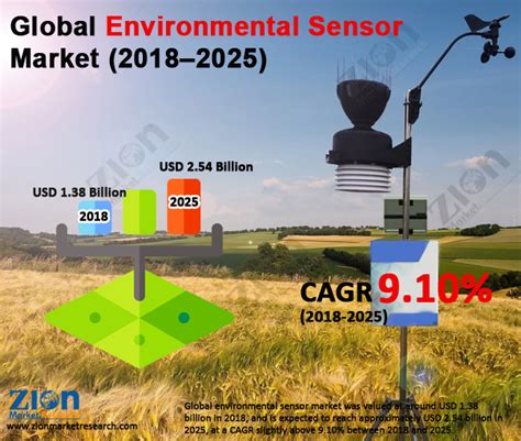Environmental Sensor Market Size Share Growth And Forecast 2032