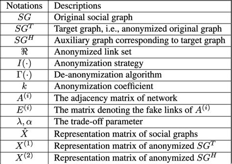 table 2 from multi view low rank coding based network data de