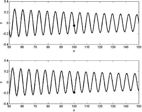The Results Of The Exact Solution Bessel Function Solid Line And The Download Scientific
