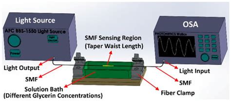 Sensors Special Issue Refractive Index Sensors