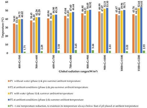 Temperature Reduction Due To Water Cooling Temperature Variation Of The Download Scientific