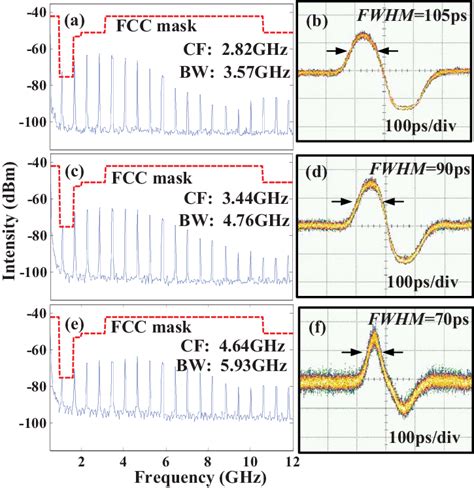 Central Frequency And 10 Db Bandwidth Of The Uwb Pulse Under Different