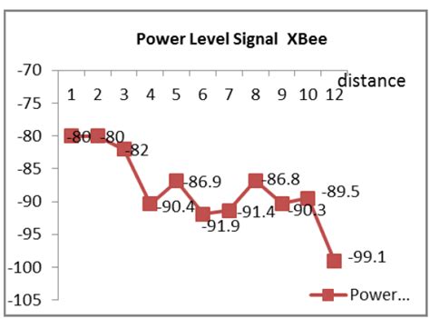power level of zigbee signal 7 conclusion robot communication system