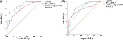 Roc Curves Showing The Predictive Value Of Serum Sst2 And Nt‐probnp In Download Scientific