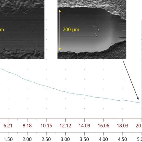 Scratch Testing Results Penetration Depth Vs Exerted Indenter Force