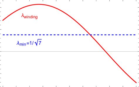 1 plots of the numerical coefficient λ as a function of θ solid red