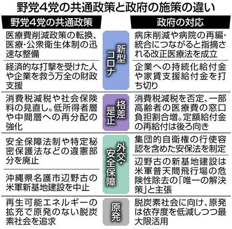野党4党が消費税減税、安保法廃止で一致 衆院選へ共通政策合意、小選挙区の一本化調整を加速：東京新聞デジタル