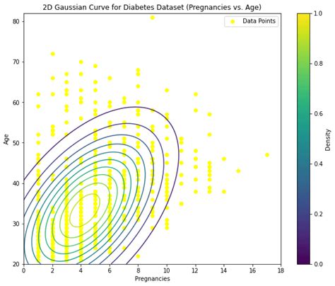 2 Dimensional Gaussian Curve For Pima Diabetes Dataset Raskstatistics