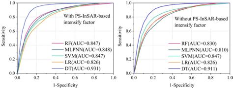 The Auc Results Of Five Machine Learning Models Download Scientific Diagram
