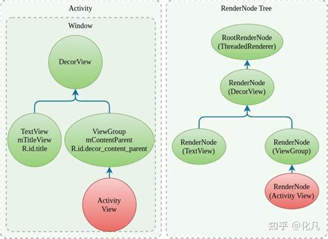 Android HWUI 源码研究 View Canvas RenderThread ViewRootImpl skia 知乎
