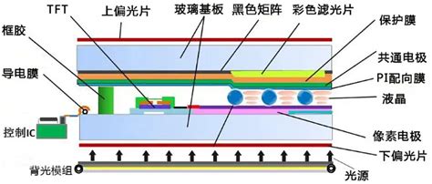 学习资料LCD显示屏工作原理及构造 1LCD类型及工作原理LCD是液晶显示屏Liquid Crystal Display的全称主要有