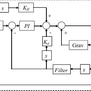 Structure Of The Enhanced PID Based Control Download Scientific Diagram
