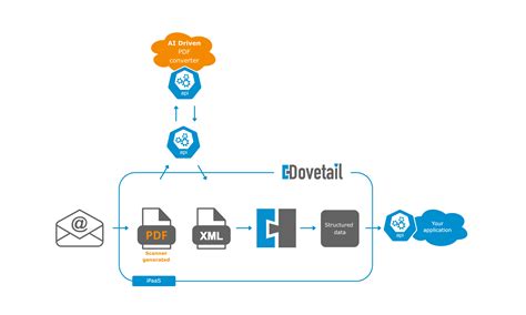 Digitising Document Flow Fluxygen