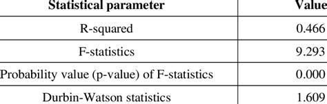 Robust Statistical Analysis For Reliability Of Model Download Table