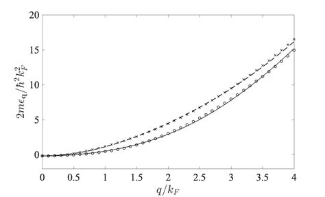 Model Single Particle Energies ǫ0 0 Q Solid Line And ǫq 0 0