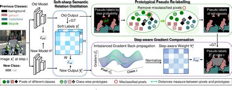 Figure 2 From Gradient Semantic Compensation For Incremental Semantic