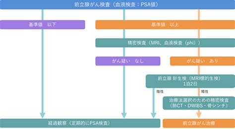 前立腺がん｜坂泌尿器科病院