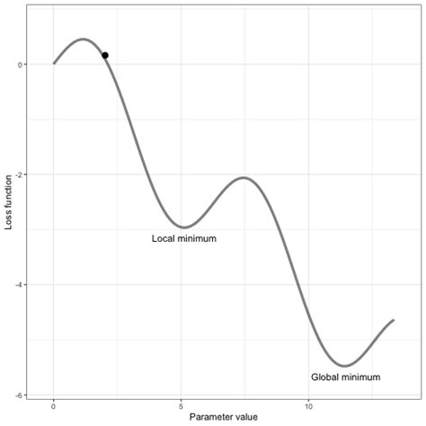 Core Machine Learning Concepts Part 3 Gradient Descent