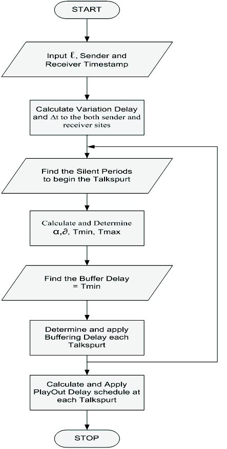 Transmission Of Packets Of A Determination Of The Playout Algorithm Download Scientific Diagram