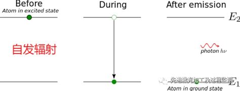 The Principles Of Laser Generation Algolaser