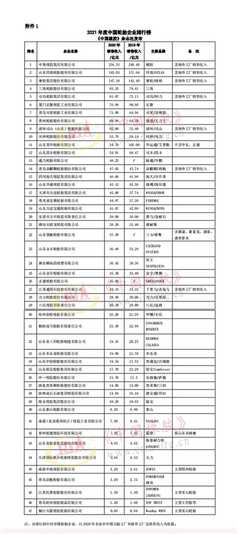 2021中国轮胎企业排名公示 轮胎世界网