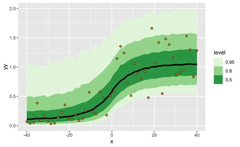 Simulation Of Ecological Data The 4 Parameter Logistic