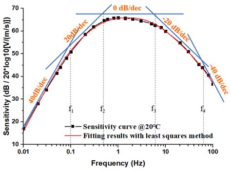Temperature Compensation Of The Mems Based Electrochemical Seismic Sensors