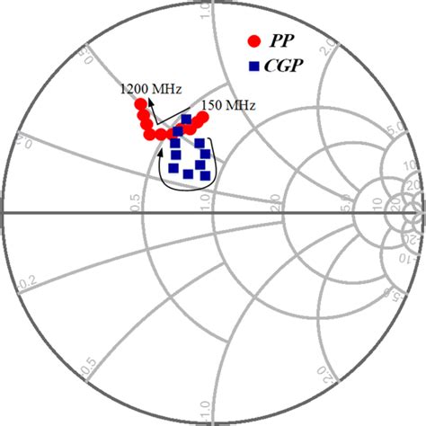 Optimum Impedances Extracted From The Load‐pull Simulation Download Scientific Diagram