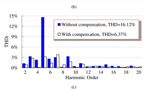 Figure 1 From A Multi Functional Distributed Generation Unit For Power Quality Enhancement