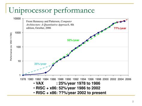 ppt chap 4 multiprocessors and thread level parallelism powerpoint presentation id 1465283