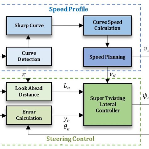 Path Tracking Structure Using Speed Profile Generation Download
