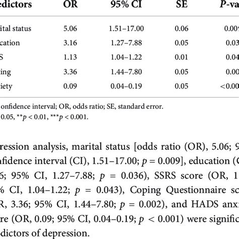 multivariable logistic regression model predicting outcomes download
