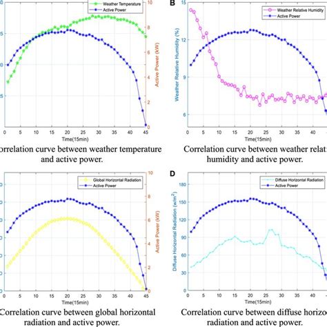 Correlation Curve A Between Weather Temperature And Active Power Download Scientific