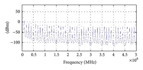 A FFT Of Output Voltage Without EMI Filter For Periodic Pulses B Download Scientific