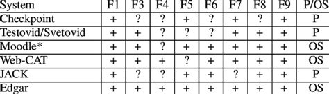 Feature Comparison Matrix For Selected Systems From Table Columns Download Scientific