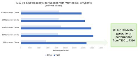 Battle Of The Servers PowerEdge T360 R360 Outperform Prior Gen