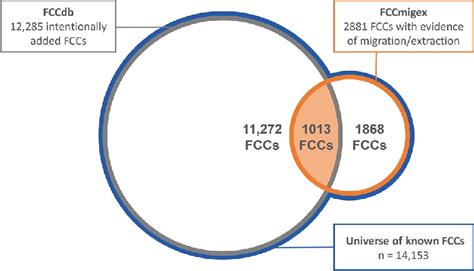 Universe Of Known Fccs Schematic Representation Of The Number Of