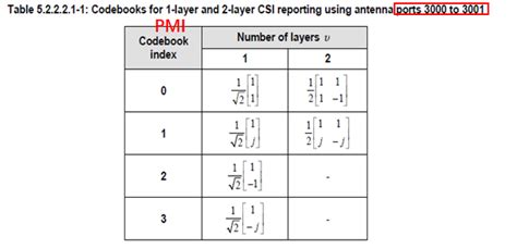 Csi Report中关于codebookpmi的理解（2）typei Singlepanel Ri Restriction Csdn博客