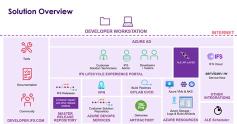Overview ALE Documentation For IFS Cloud