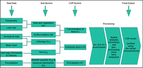 Flow Chart Of The Methodology Used To Develop The Vulnerability Map Download Scientific Diagram