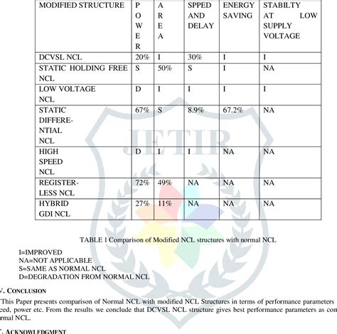 Table 1 From A Review Paper On Comparison Ofconventional Null Convention Logic Ncl Structure