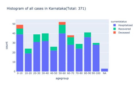 Incomplete Data Is Useless COVID India Data Technical Ramblings