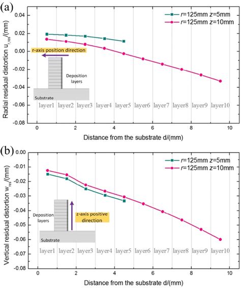 Effect Of Build Height On Residual Distortions In Ded Am A Radial