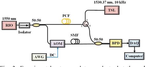 Figure 1 From Detection Of Dissolved Acetylene In Transformer Oil Based On Photothermal