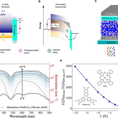 Operation Device Structure And Eqe Of A Pm Opd Schematic Energy Download Scientific Diagram