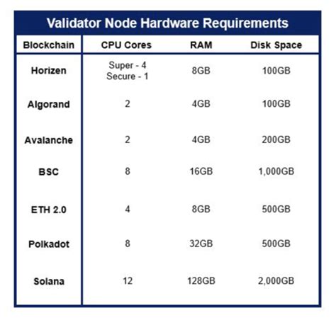 Spydra Blog Validator Node Requirements