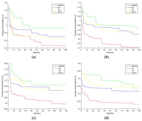 A Niche Adaptive Elite Evolutionary Algorithm For The Clustering